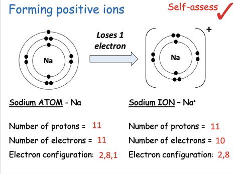 Atoms Into Ions Teaching Resources