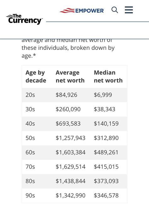 Mean And Median Net Worth By Age R Lostgeneration
