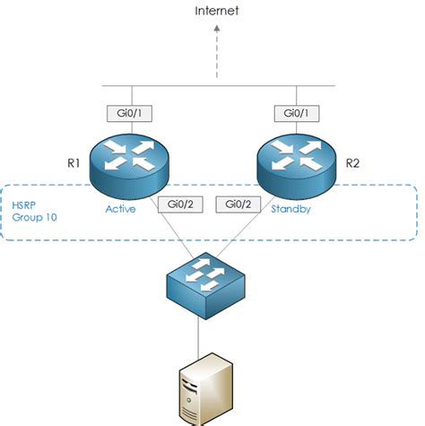 Cisco IOS First Hop Redundancy Protocols Part 1 HSRP