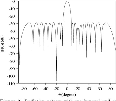 Figure 1 From Array Pattern Nulling By Phase And Position Perturbations
