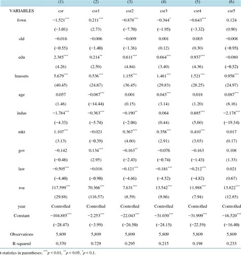 Multivariate Regression Results Download Table