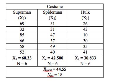 Solved Calculate Between Treatment Sum Of Squares SS Chegg