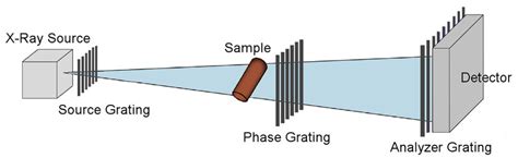 A Schematic Of A X Ray Radiography Setup Using A Grating Interferometer Download Scientific