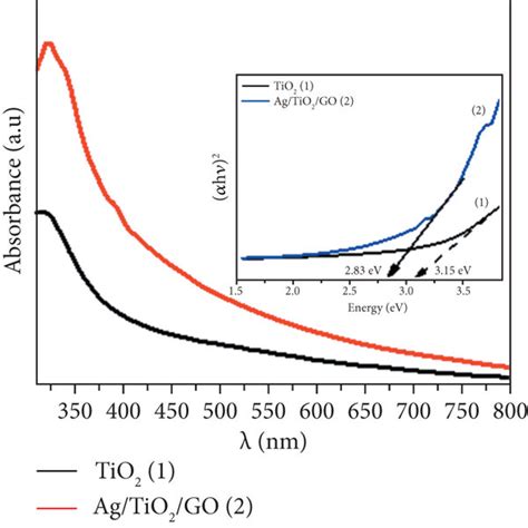Xrd Pattern Of Ag Tio2 Go A Ftir Spectra Of Go Pristine And Download Scientific Diagram