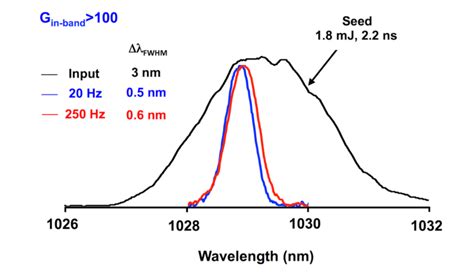 the measured seed spectrum and gain narrowed output spectra at 100 mj