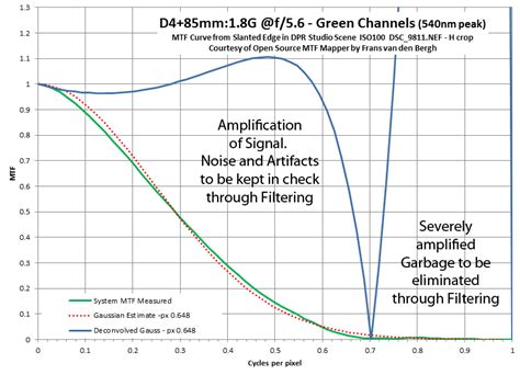 What Is The Best Single Deconvolution Psf To Use For Capture Sharpening