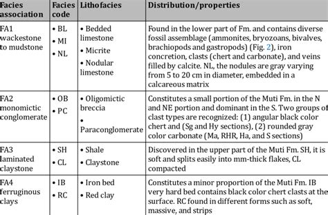 A Summary Table Showing The Facies Association Lithofacies