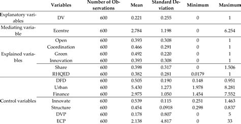 Variable Descriptive Statistics Results Download Scientific Diagram