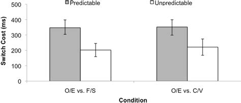 Figure 1 From Task Switching In Predictable And Unpredictable Cases