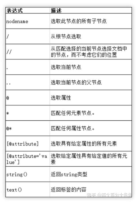 Python爬虫基础教程——lxml爬取入门lxml爬虫 Csdn博客