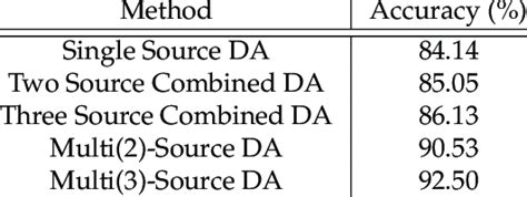 Comparison Of Performance Of Domain Adaptation Da Methods Download Scientific Diagram