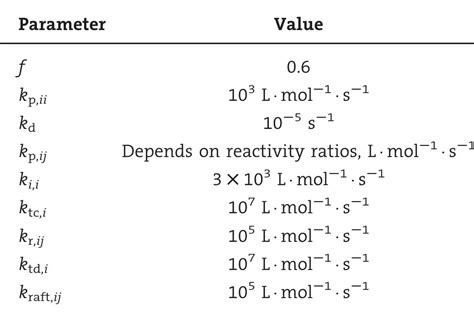 Model Parameters And Kinetic Rate Constants Initiator