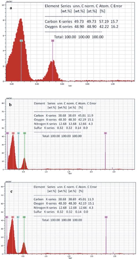 Eds Of A Go B In Go Nc And C In Go Ngc Download Scientific Diagram