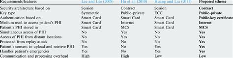 comparison of proposed scheme with three existing schemes download table