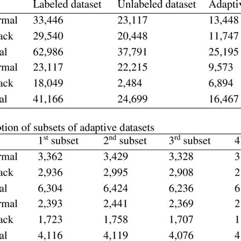 Example Of Intrusion Detection Monitoring Screen For Nsl Kdd Dataset