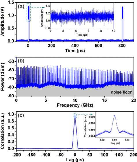 Property Of The Probe Signal A Temporal Waveform B Power