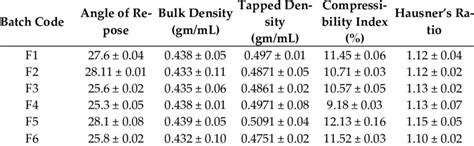 Flow Properties Of Metronidazole Loaded Effervescent Floating Tablets Download Scientific Diagram