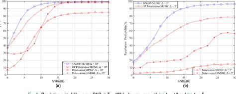 Figure 1 From Oblique Projection Doa Estimation Algorithm Based On