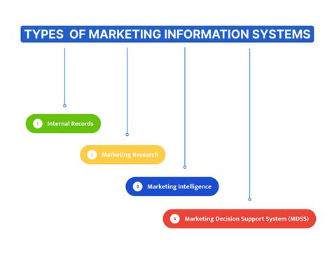 Marketing Information System Mis