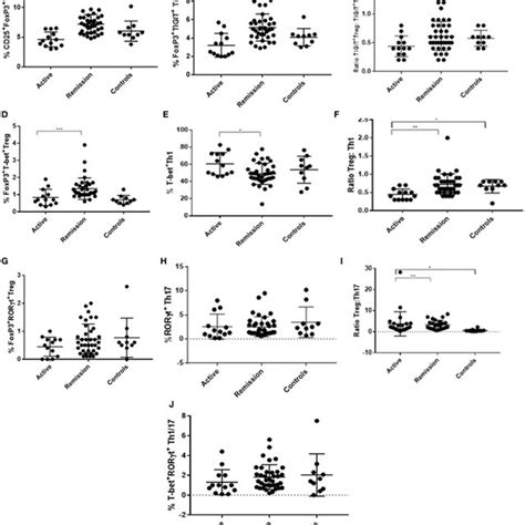 Flow Cytometry Analysis Plots Showing Representative Examples Of