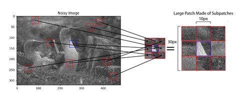 GitHub Jakezimm N P Master Noise Patch N P An Original Self Supervised Deep Learning