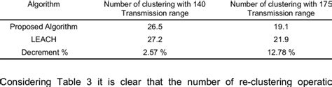 comparing the proposed algorithm for clustering and re clustering