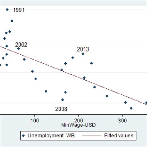 Scatterplot Of The Correlation Minimum Wage Levels Unemployment Rate