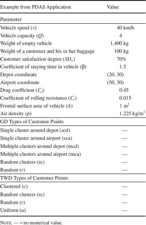 Table 1 From Reducing Carbon Emissions With Multitrip Vehicle Mode Semantic Scholar