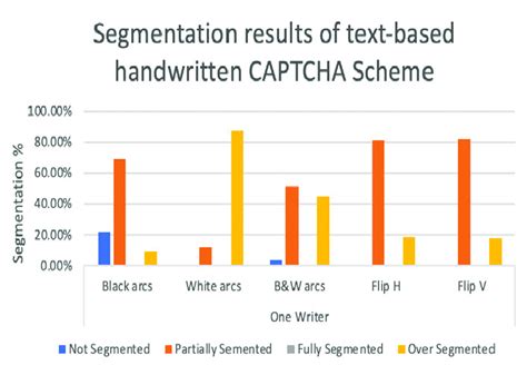 Segmentation Results For The Text Based Handwritten Arabic Captcha Download Scientific Diagram