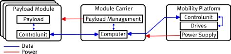 Figure 2 From A Modularization Concept For Mobile Robots In Search And