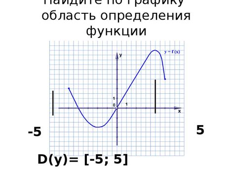 Функция Область определения функции Область значений функции Алгебра 9 класс презентация