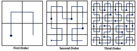 The Figure Illustrates Hilbert Curves For Different Orders In This Download Scientific Diagram