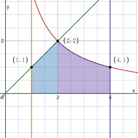Use A Graphing Utility To Graph The Region Bounded By The Gr Quizlet