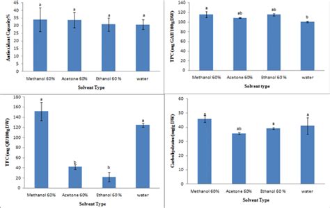 Effect Of Solvent Type On The Extraction Of Tpc Tfc Dpph C And