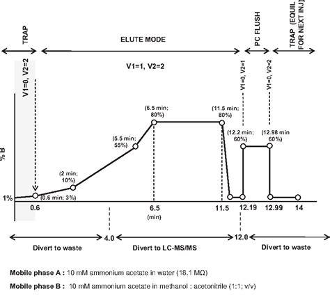 figure 2 from online extraction lc ms ms method for the simultaneous