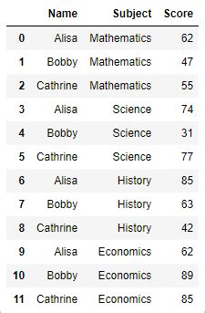 Rank The Dataframe In Python Pandas Min Max Dense Rank By Group DataScience Made Simple