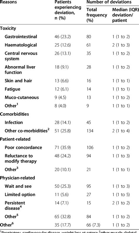 Specific Reasons For Protocol Deviation N 179 Download Table Specific Reasons For Protocol Deviation N 179 Download Table