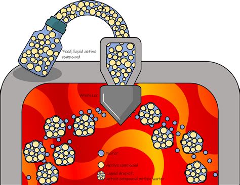 Spray Drying An Overview Of Basic Concepts