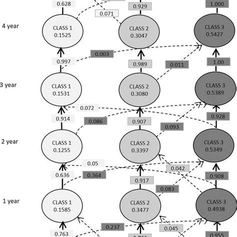 Transition Probability Matrix Latent Status Prevalence And
