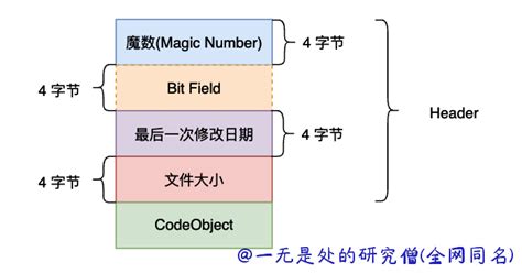 深入理解 Python 虚拟机：破解核心魔法——反序列化 Pyc 文件 Dive Into Cpython