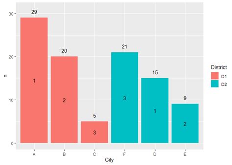 R Bar Plot By Group In Descending Order Of Categorical Variable Count