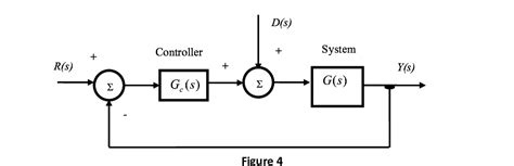 Solved A Closed Loop Control System Is Shown In Figure 4 Where Gs
