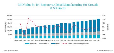 Global Manufacturing Output Cagr Of 3 To 2027 Interact Analysis