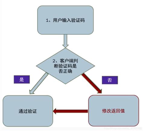 安全 什么是csrf攻击？如何进行有效的防护 个人文章 segmentfault 思否