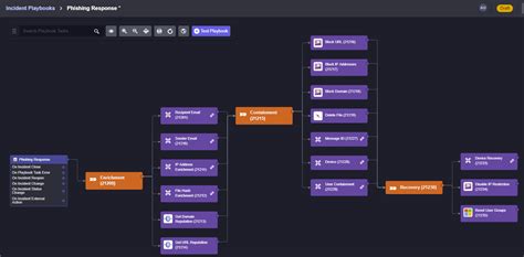 How To Build A Phishing Playbook Part 3 Playbook Development D3 Security