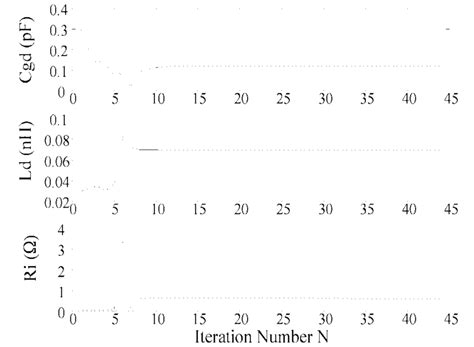 The Change In The Element Values For Three Typical Parameters Of The Download Scientific