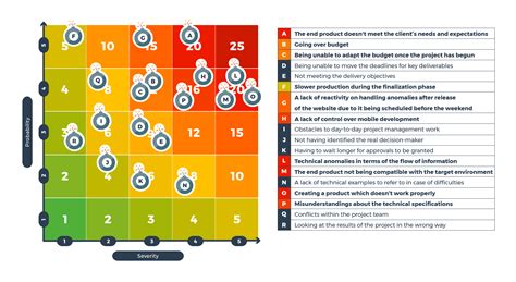 Rank The Risks Based On Criticality Openclassrooms