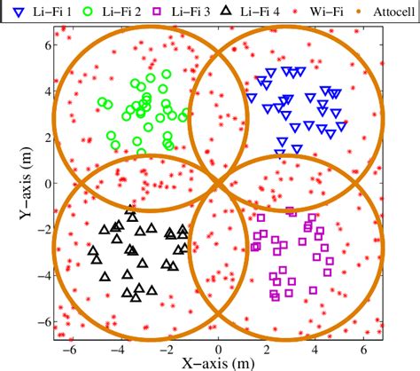 Figure 7 From Dynamic Load Balancing With Handover In Hybrid Li Fi And Wi Fi Networks Semantic