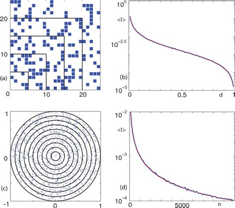 Figure 1 From Generalized Index For Spatial Data Sets As A Measure Of