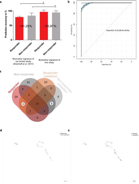 Patient Stratification To Responder And Non Responder Clustering And Download Scientific